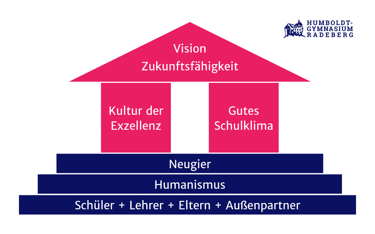 Das HGR – Humboldt-Gymnasium Radeberg